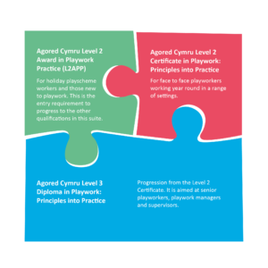 Qualifications and training - Play Wales