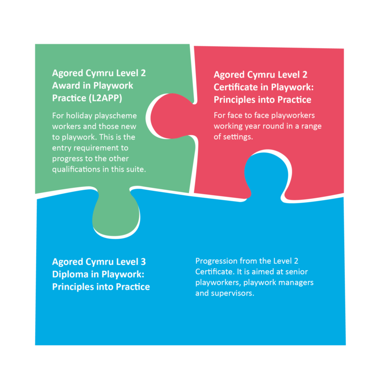 Qualifications and training - Play Wales